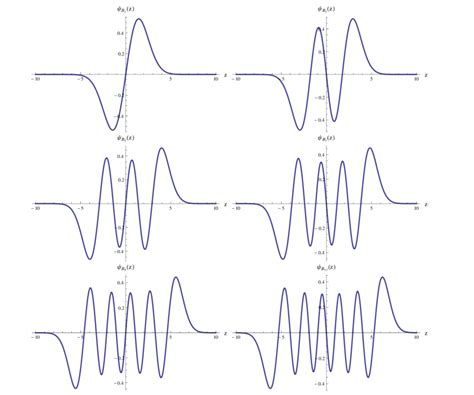 Normalized Wave Functions Ψ B 2k−1 Z For The First Six Parity Odd