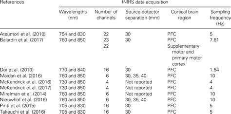 summary of the fnirs devices and data acquisition features download table