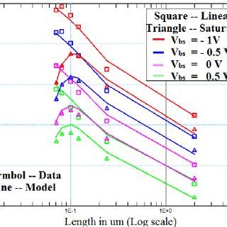 R Ds Plots For Same Devices And Biases As In Figure 3 Download Scientific Diagram