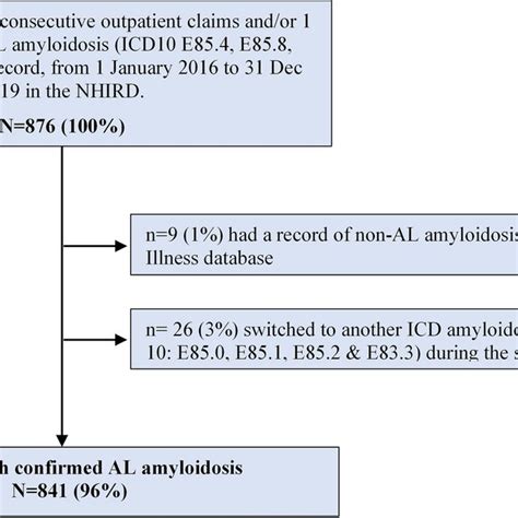 Patient Enrollment Flowchart Cd10 International Classification Of