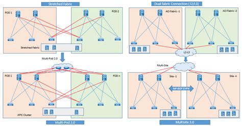 Cisco Aci Multipod Configuration Aci Fabric Design Dclessons