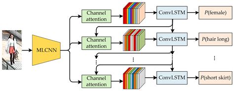 Attention Based Cnn Convlstm For Pedestrian Attribute Recognition