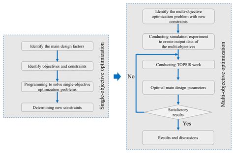 Processes Free Full Text Multi Objective Optimization Of A Two Stage Helical Gearbox With