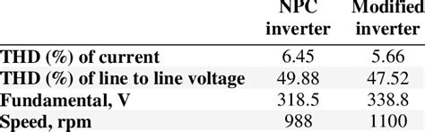 Comparison Between Two Inverter Topologies Download Scientific Diagram