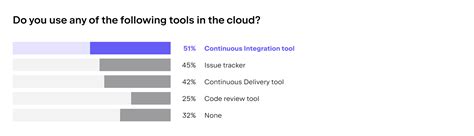 best continuous integration tools for 2023 ‒ survey results the