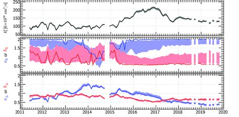 Shows The Time Dependence Of The Parameters Inferred From The Hmc On