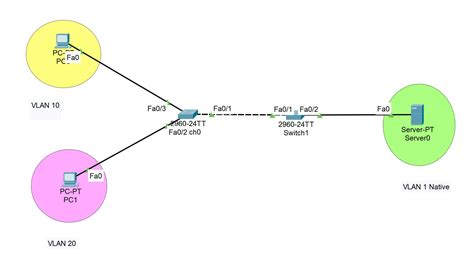 How Do I Config This So Vlan 10 And Vlan 20 Get Their Ips From Dhcp On