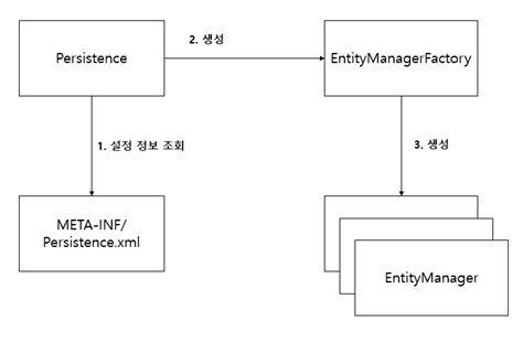 [jpa] application 개발 공부하고 정리하는 공간