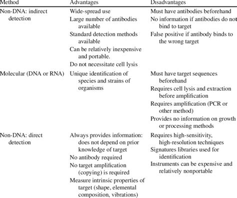 3 Advantages And Drawbacks Of The Detection Methods [ 42 ] Download Table