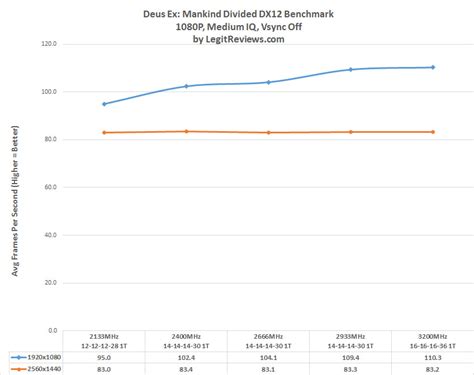 Ddr4 Memory Scaling On Amd Am4 Platform The Best Memory Kit For Amd