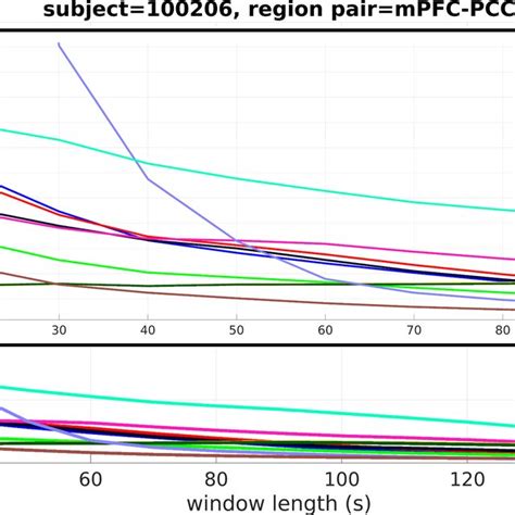 Pdf Assessment Of Dynamic Functional Connectivity In Resting‐state