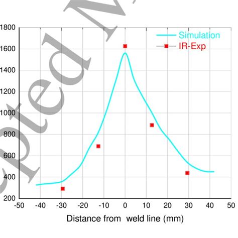 3d Goldak Volumetric Moving Heat Source Model 42 Download Scientific Diagram