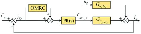 block diagram of proposed grid current closed loop control system