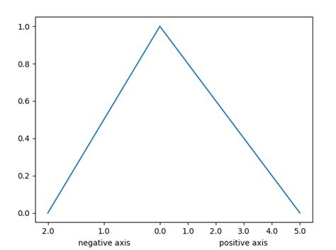 Multiple Axes Matplotlib Different Scale On Negative Side Of The Axis Stack Overflow