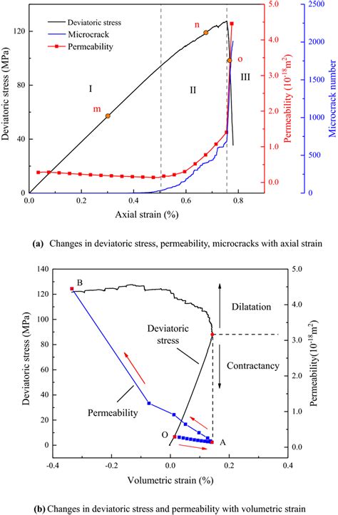 Permeability Evolution And Deviatoric Stressstrain Curve Of Simulated