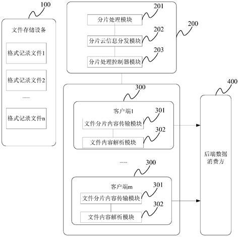 concurrent processing method device and system for format data files