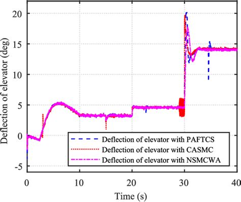 Figure 1 From Adaptive Fault Tolerant Control Of A Hybrid Canard Rotor