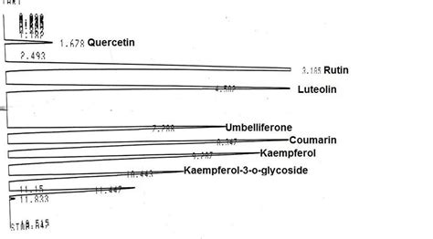 14 Hplc Chromatogram Of N Butanol Fraction Before Hydrolysis
