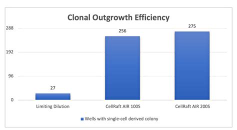Cell Microsystems How The Cellraft Technology Works Cell Microsystems How The Cellraft Technology Works