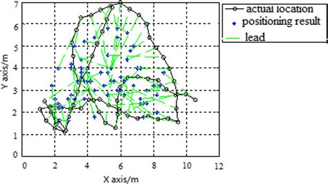 The Result Of Positioning Analysts Based On Traditional Knn Download