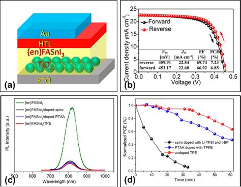 Figure 1 From Hole Transport Materials For Tin Based Perovskite Solar Cells Properties