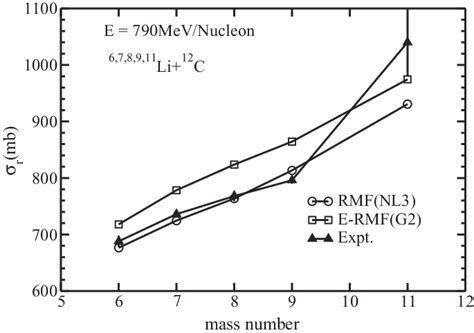 Calculated Total Nuclear Reaction Cross Sections σ R As A Function Of