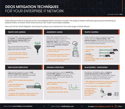Ddos Mitigation Techniques For Your Enterprise It Network Ppt