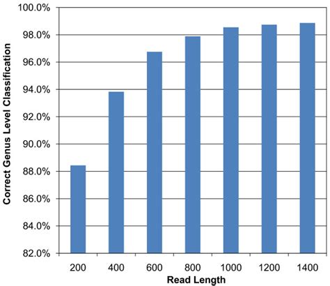 effect of sequencing read length on taxonomic classification simulated