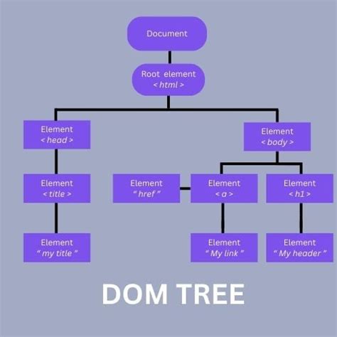 How To Avoid An Excessive DOM Size 5 Best Ways To Fix It For WordPress