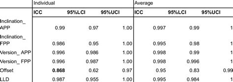 individual and average intra class correlations for intraobserver