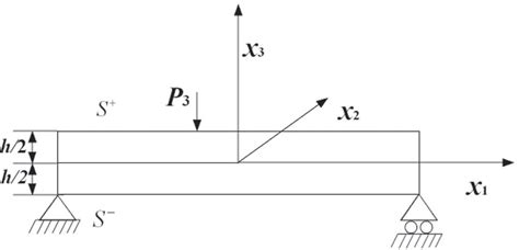 Diagram Of An Elastic Thin Film Or Plate With Simple Supports At Its Download Scientific