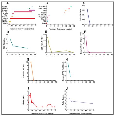 Time Course Of Clinical And Csf Measures And Effect Of Immunotherapy