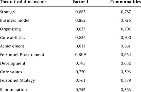 Unrotated Factor Matrix Of Theoretical Dimensions Download Table