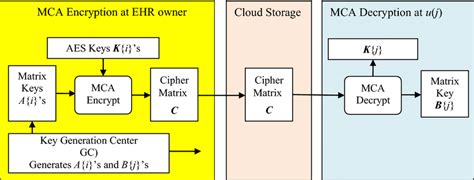 MCA Encryption Cloud Storage And Decryption Download Scientific Diagram