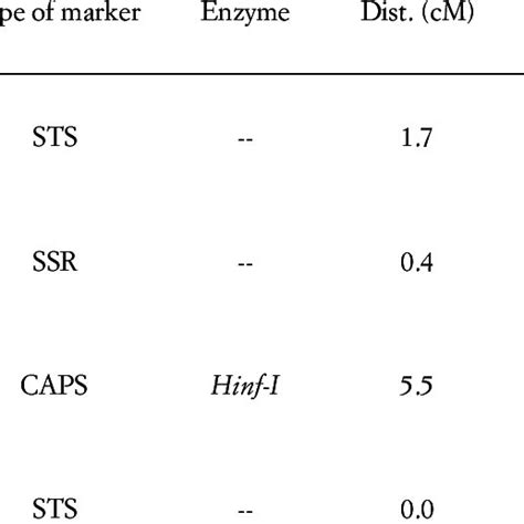 Markers Used For Marker Assisted Selection For Screening Bacterial