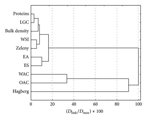 Dendogram Hca For The Physicochemical And Functional Properties Of Dendogram Hca For The Physicochemical And Functional Properties Of