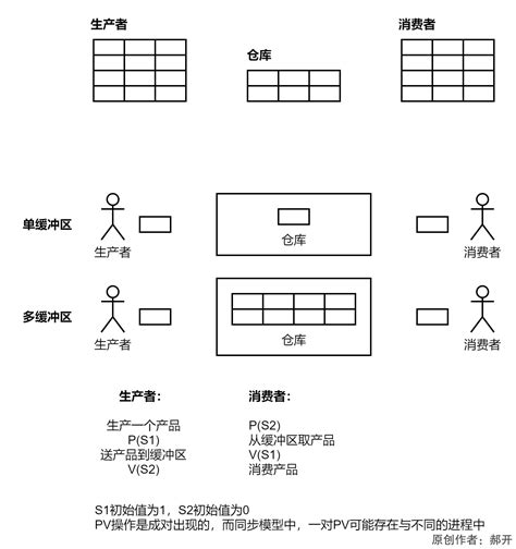 2 1 2操作系统 进程管理：进程的同步与互斥、信号量与pv操作、pv操作与互斥模型、pv操作与同步模型 csdn博客