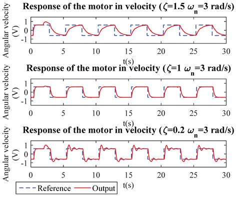 deployment of model based design adaptive controllers for monitoring
