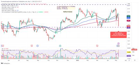 SET BCH Chart Image By Taweesaktongtawee TradingView