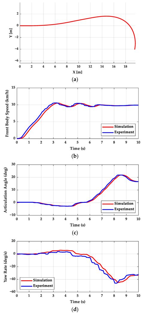A Tube Based Model Predictive Control For Path Tracking Of Autonomous