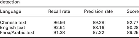 Table 2 From Hybrid Approach For Farsiarabic Text Detection And Localisation In Video Frames
