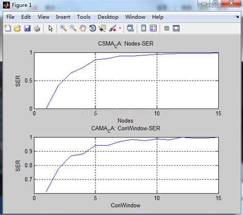 【csma ca协议和csma cd协议的matlab仿真详解】 csmaca仿真实验 csdn博客