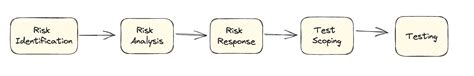 What Is Risk Based Testing Top Benefits And Approaches