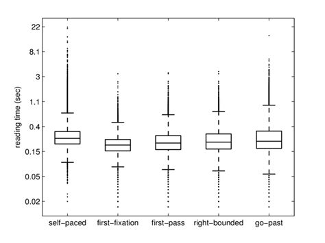 Boxplots Of Log Transformed Reading Time Data Boxes Denote The Lower Download Scientific