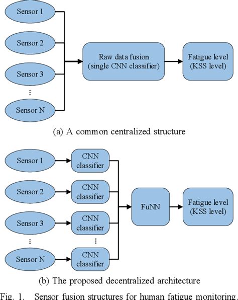Figure 1 From A Decentralized Sensor Fusion Approach To Human Fatigue