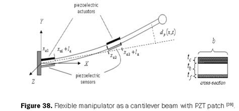 Optimal Placement Of Piezoelectric S A For Active Vibration Control Of Engineering Structures By
