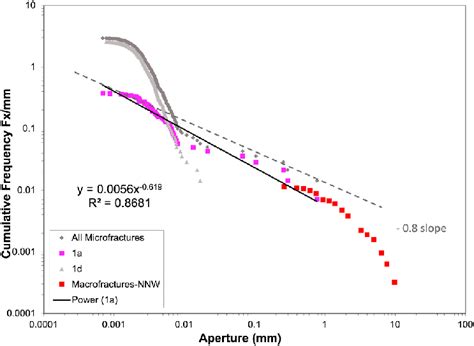 Fracture Size Distributions Cumulative Frequency Plots Of Aperture And