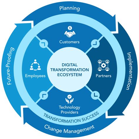 White Paper Learning To Run Demystifying Digital Transformation Wild Tech