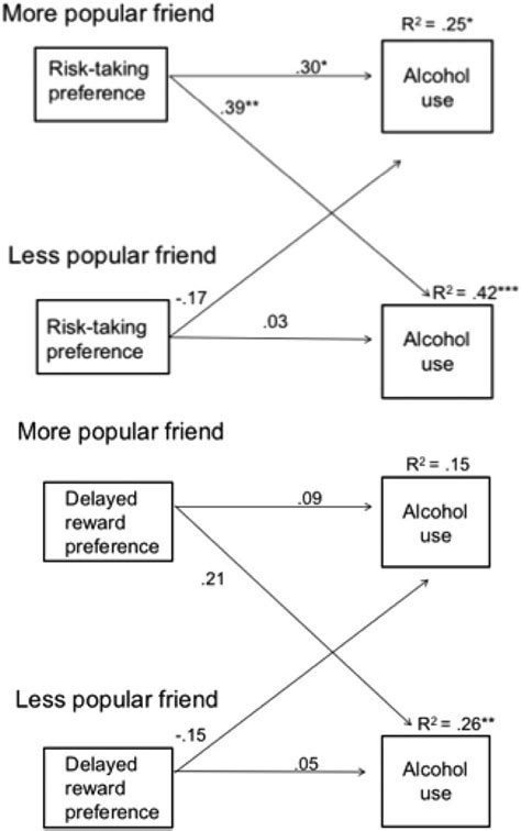 Fig Ure 2 The Actorpartner Interdependence Models For Alcohol Use
