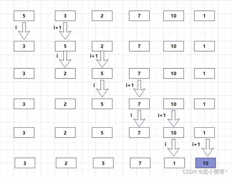 排序算法 冒泡排序 Csdn博客 排序算法 冒泡排序 Csdn博客